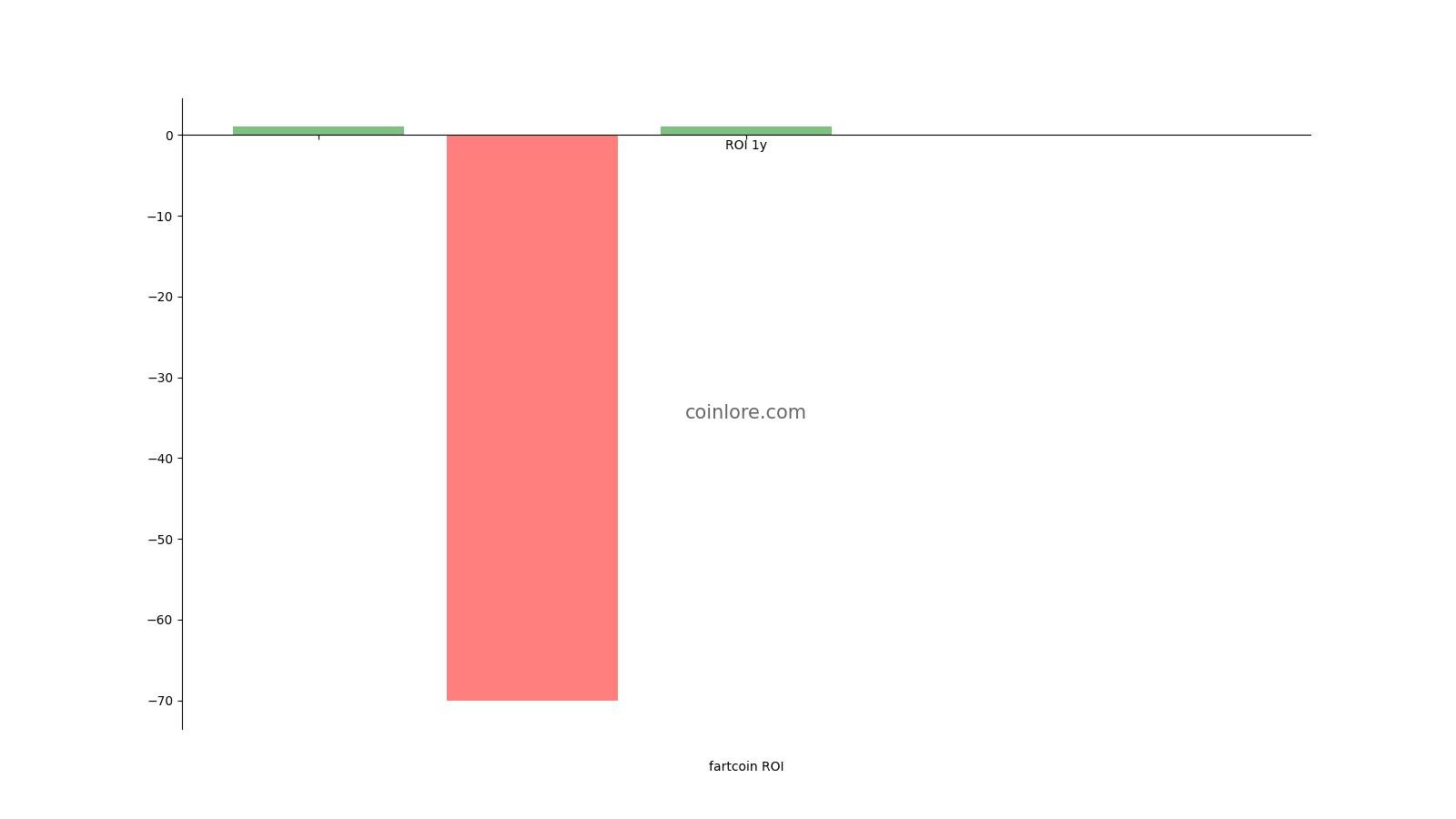 FARTCOIN ROI chart