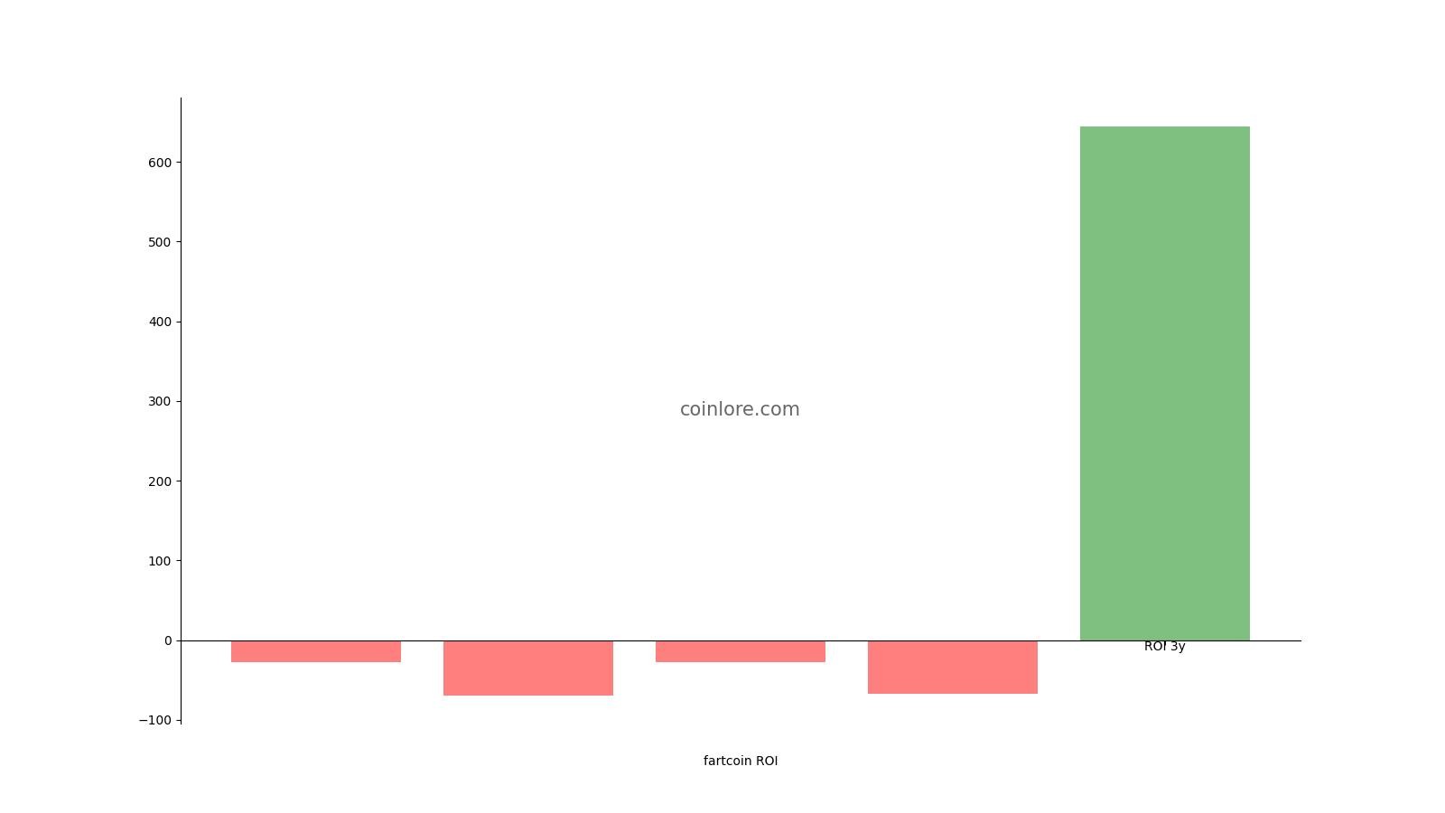 FARTCOIN ROI chart