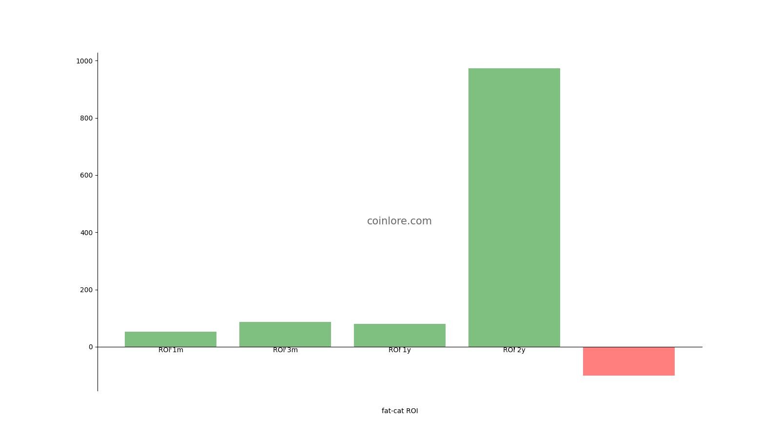 FATCAT ROI chart