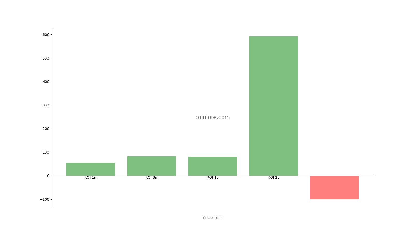FATCAT ROI chart