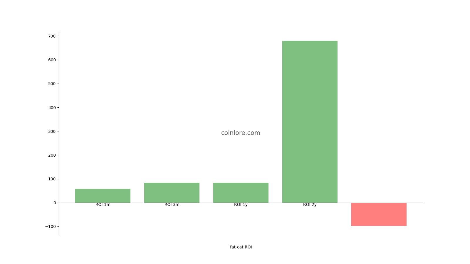 FATCAT ROI chart