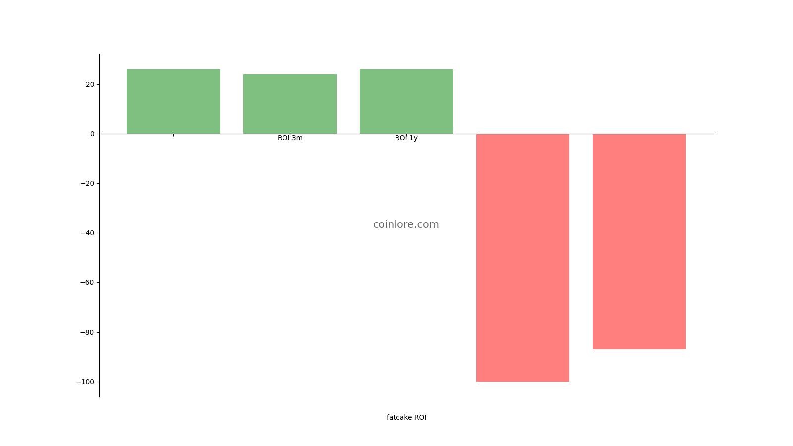 FATCAKE ROI chart