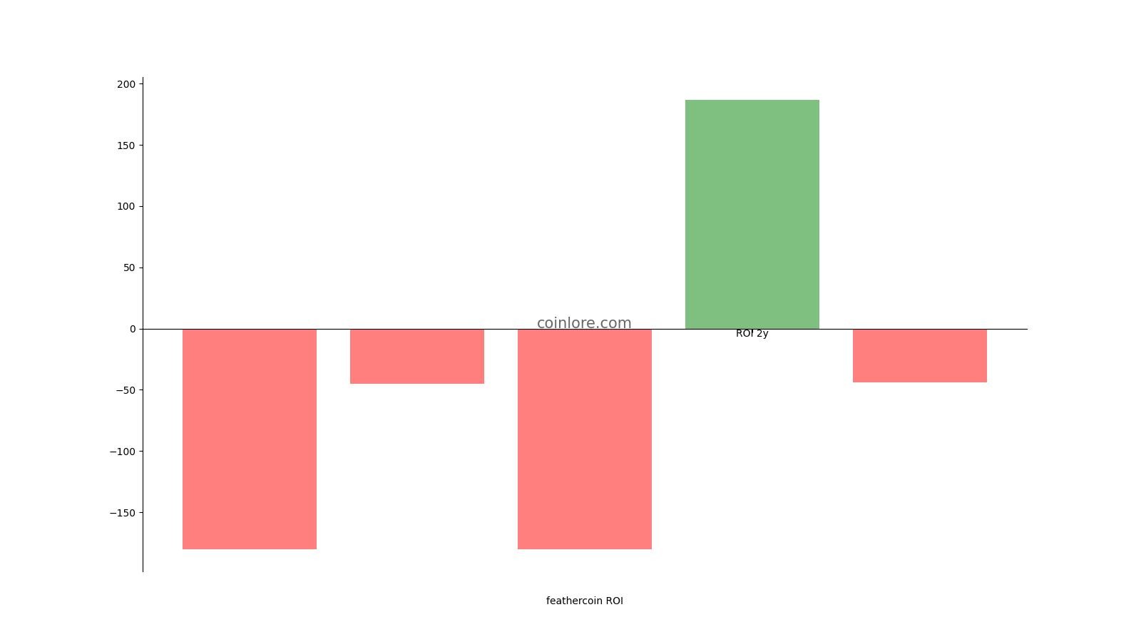 FTC ROI chart