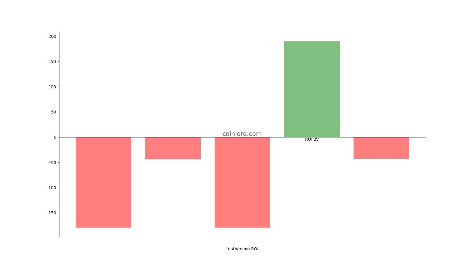 FTC ROI chart