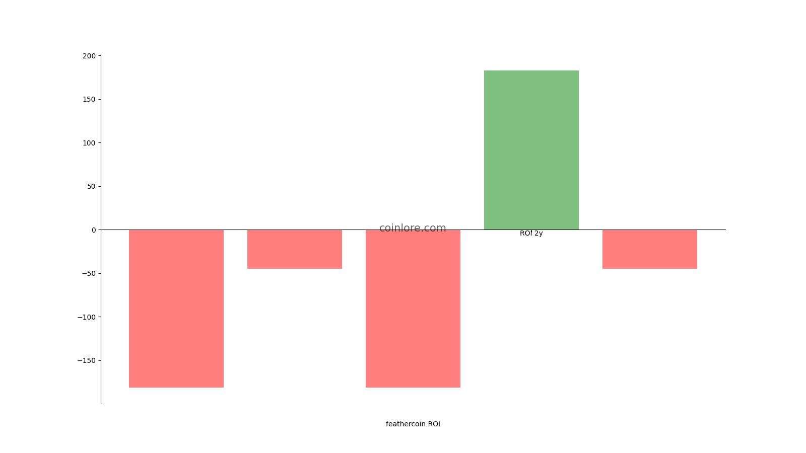 FTC ROI chart