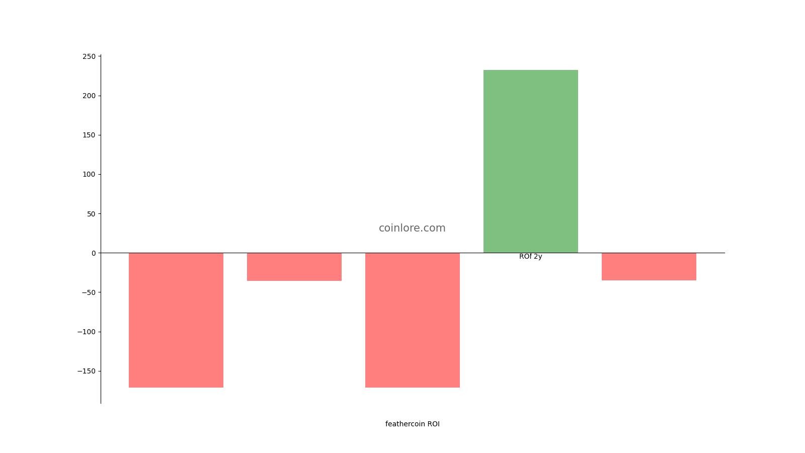 FTC ROI chart