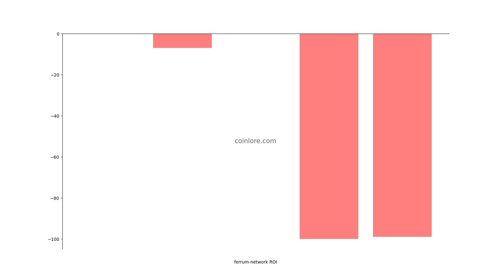 Ferrum Network Price, Chart, Market Cap, FRM Coin Essentials CoinLore