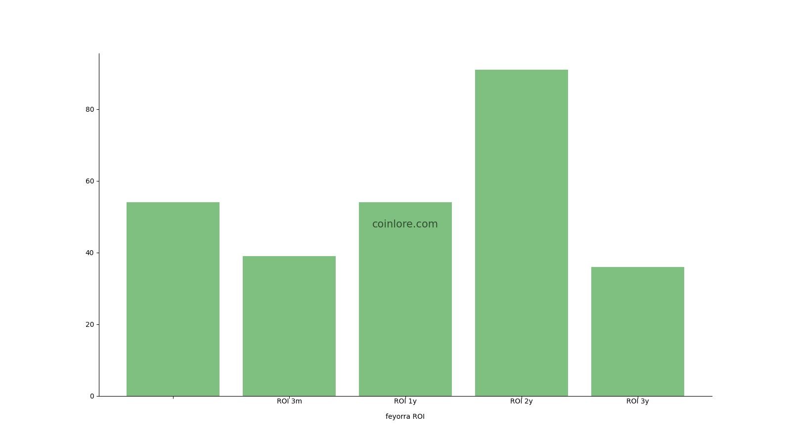 FEY ROI chart