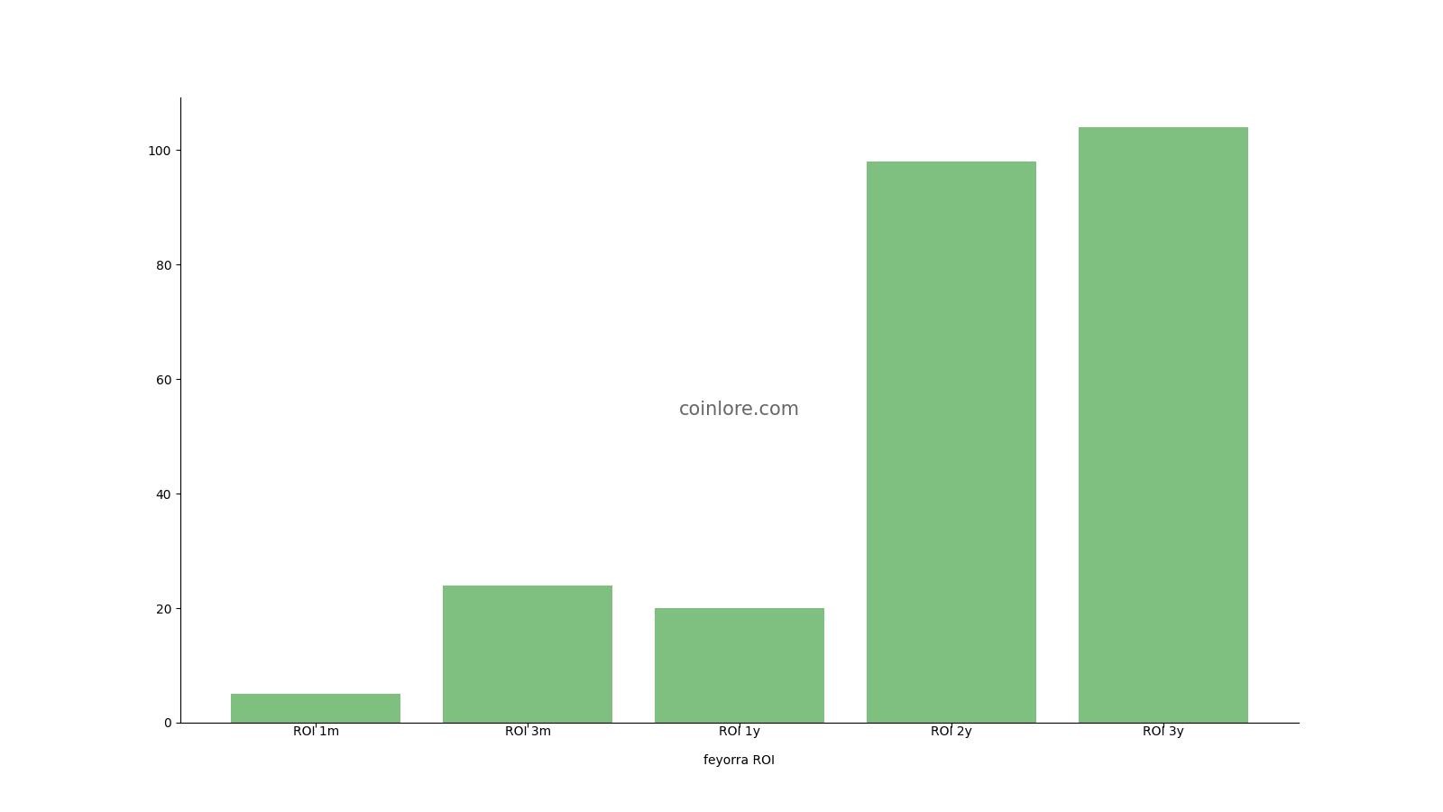 FEY ROI chart