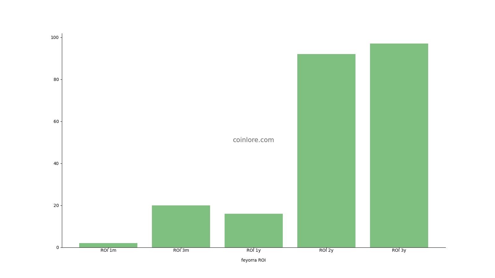 FEY ROI chart