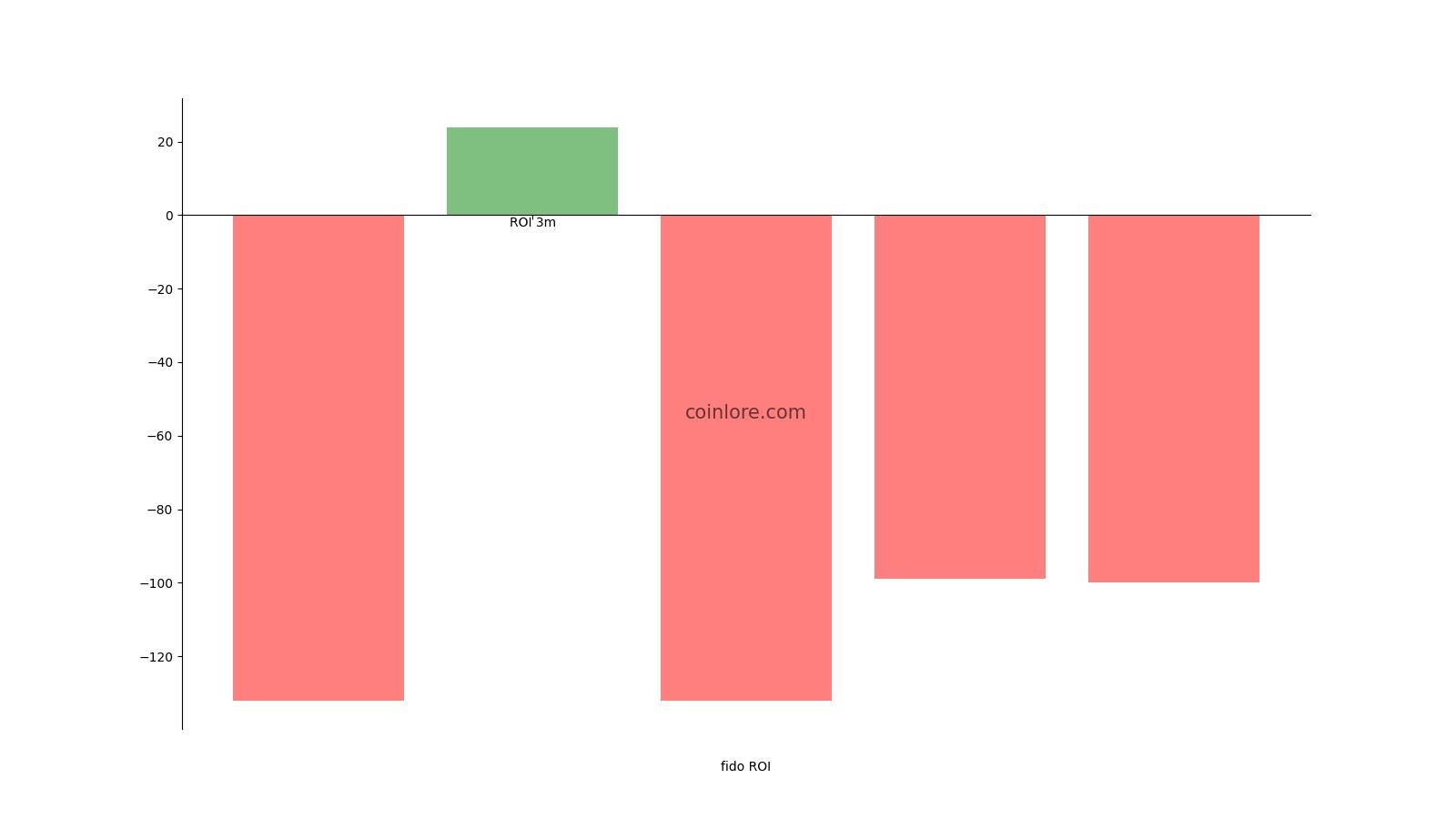 FIDO ROI chart