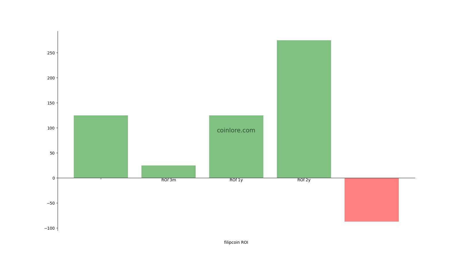 FCP ROI chart