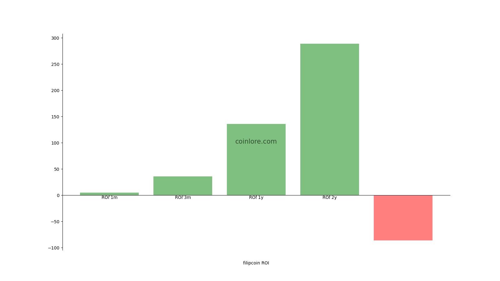 FCP ROI chart