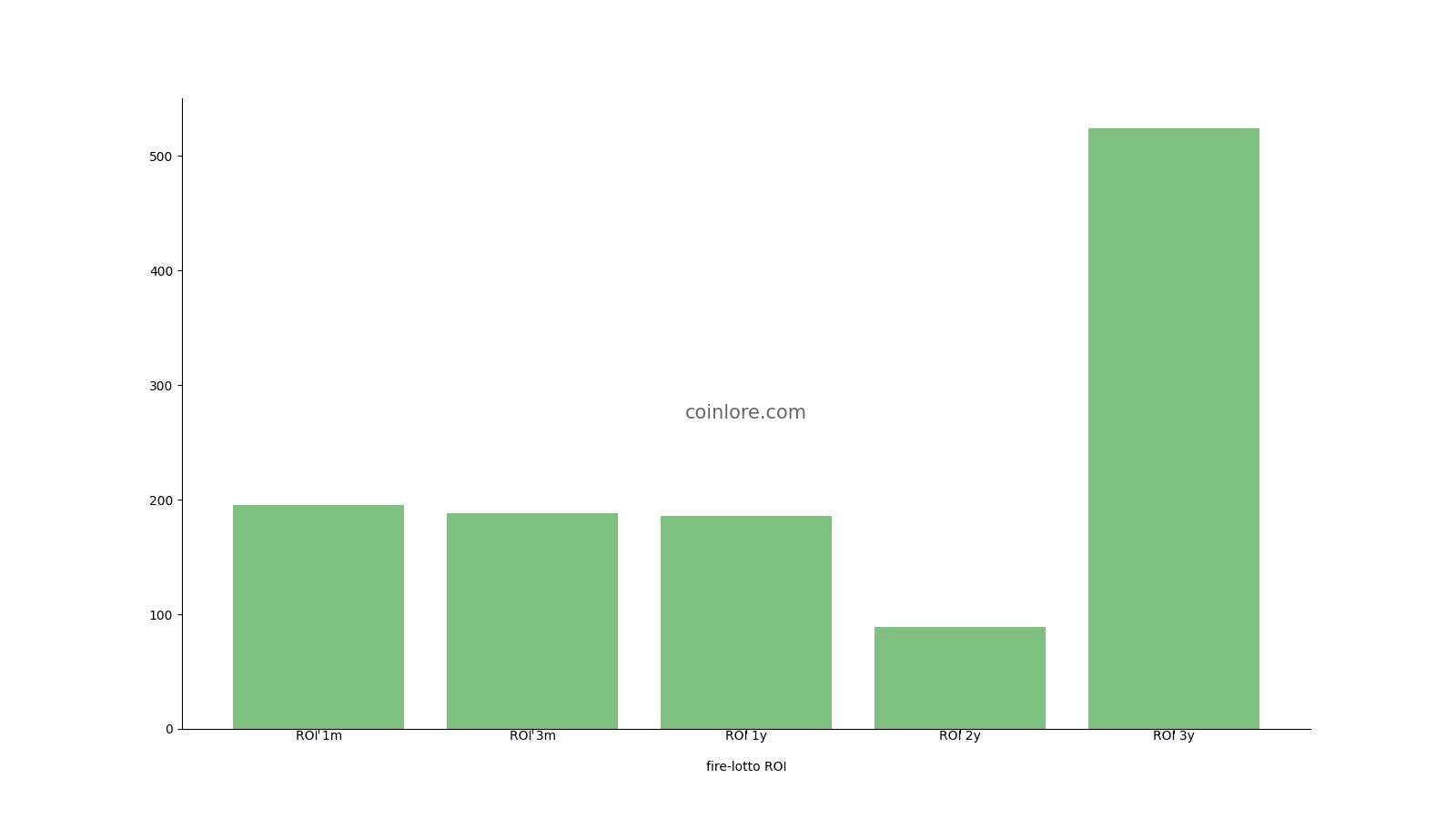 FLOT ROI chart