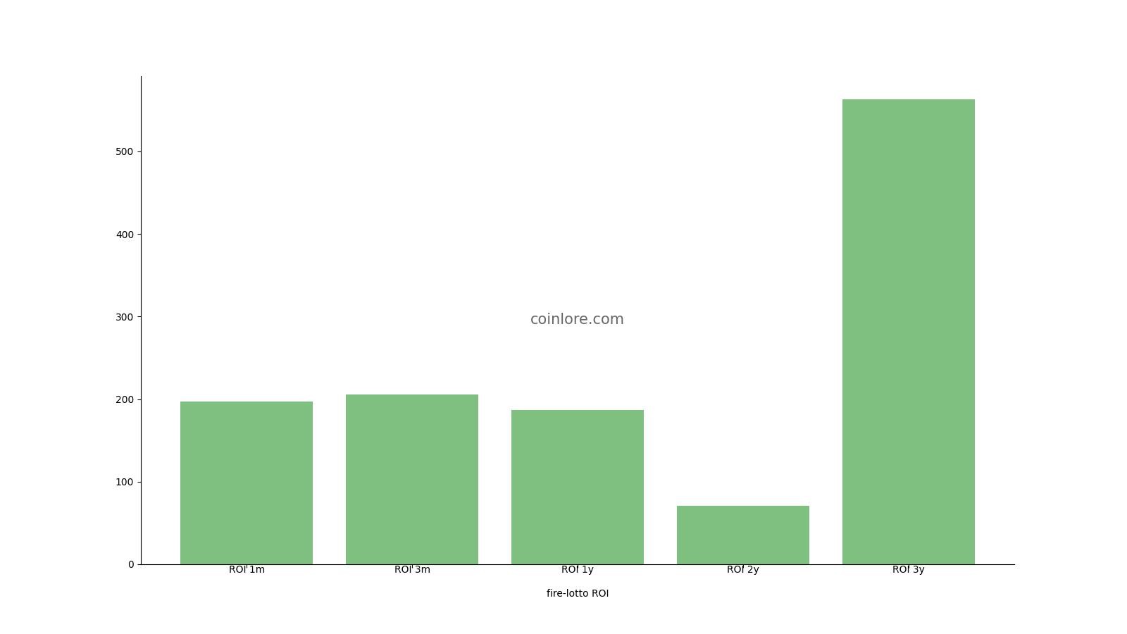 FLOT ROI chart