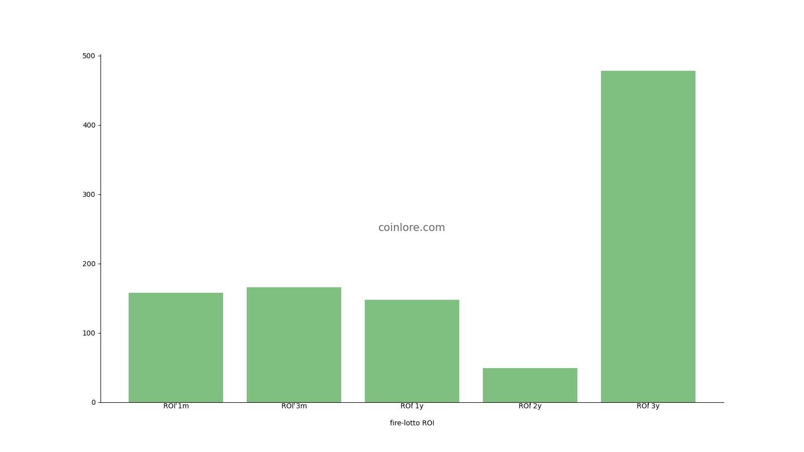 FLOT ROI chart