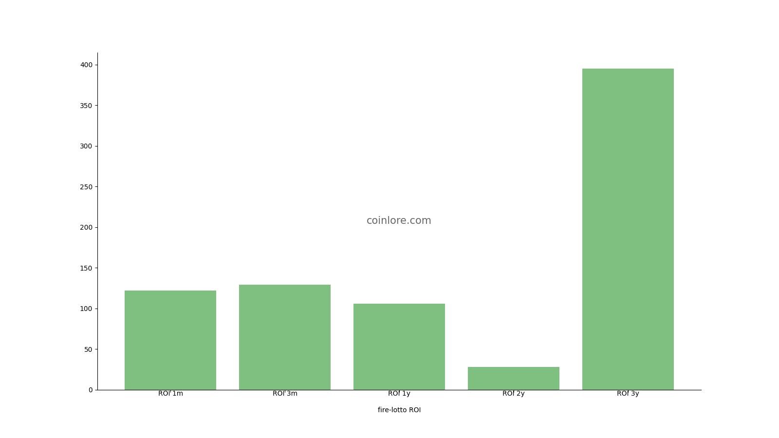 FLOT ROI chart