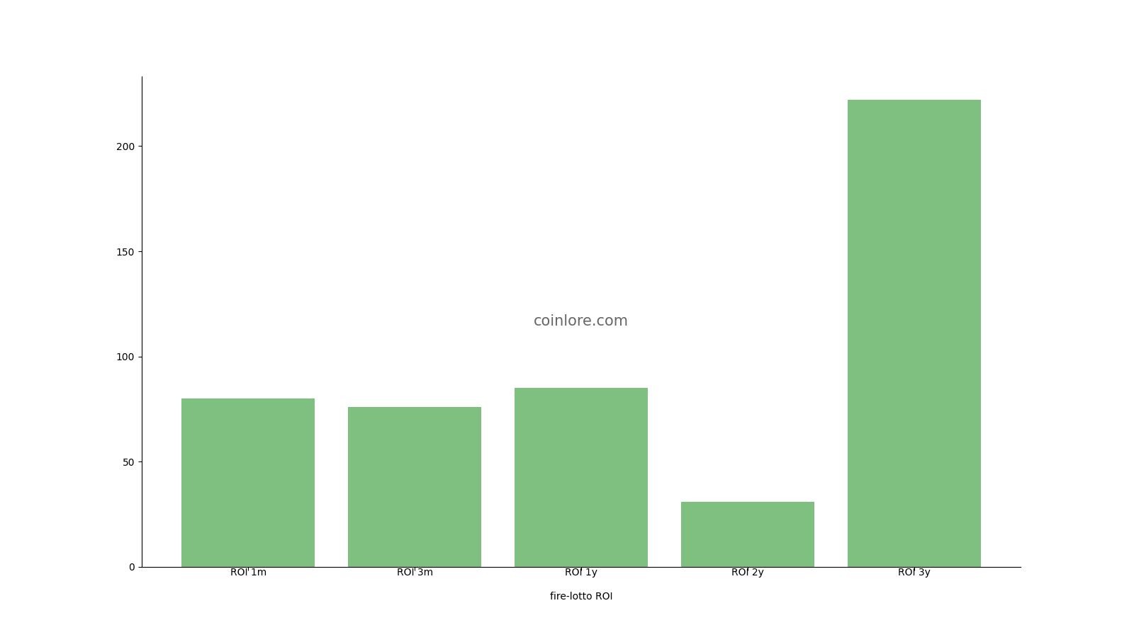 FLOT ROI chart