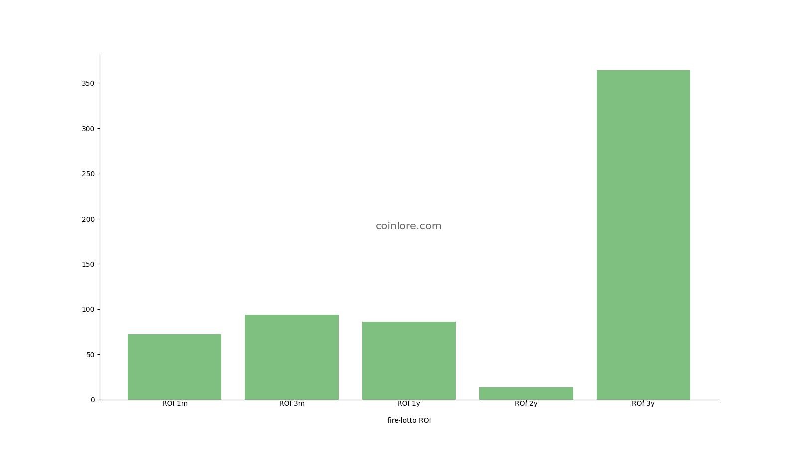 FLOT ROI chart