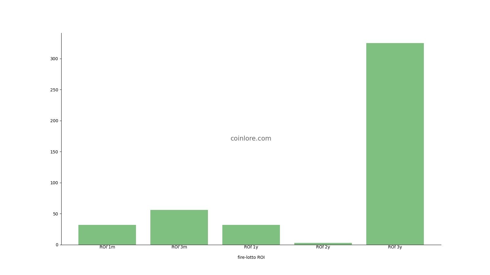 FLOT ROI chart