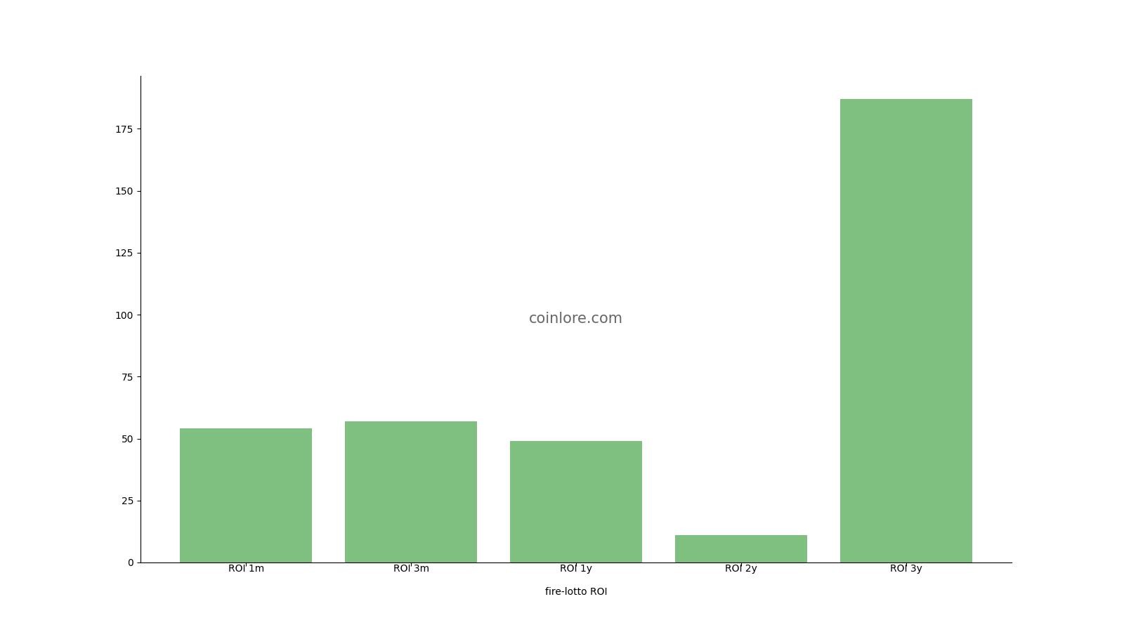 FLOT ROI chart