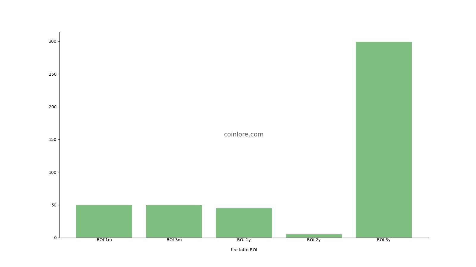FLOT ROI chart