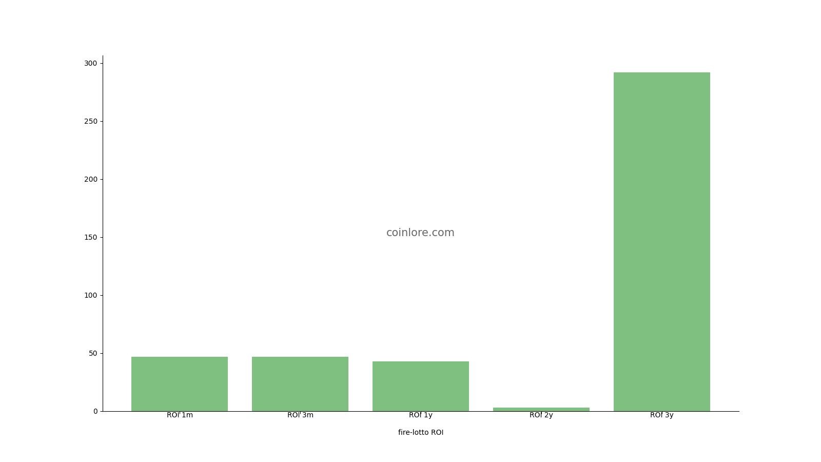 FLOT ROI chart