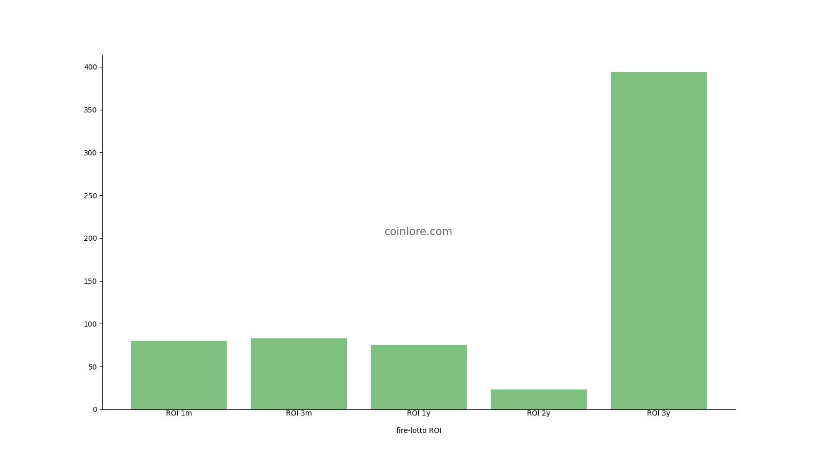 FLOT ROI chart