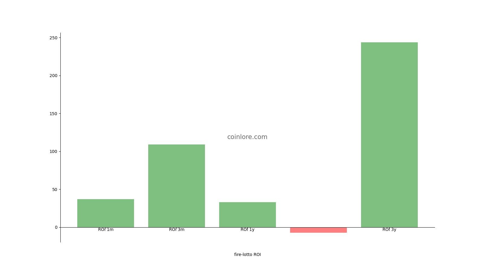 FLOT ROI chart