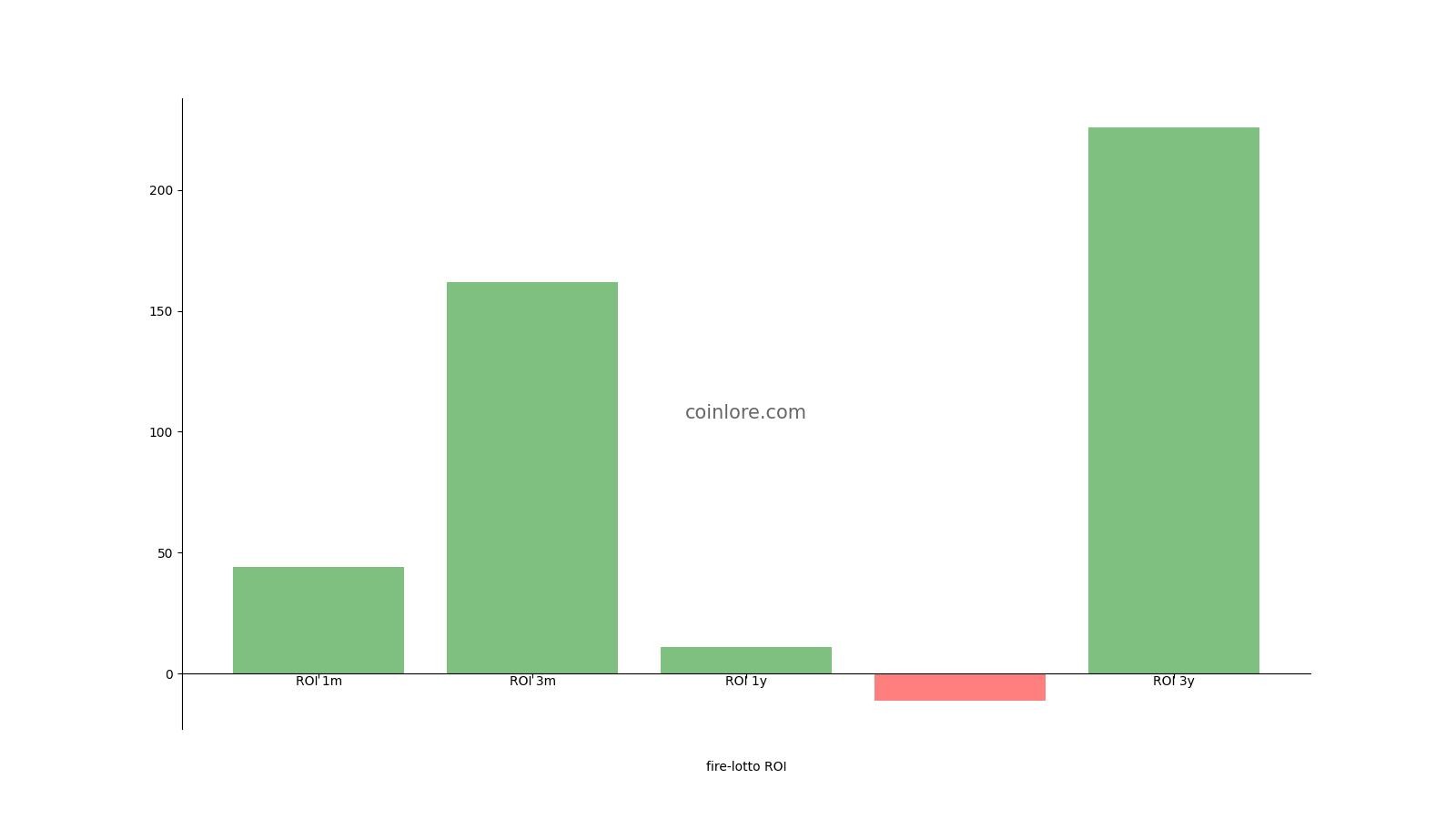 FLOT ROI chart