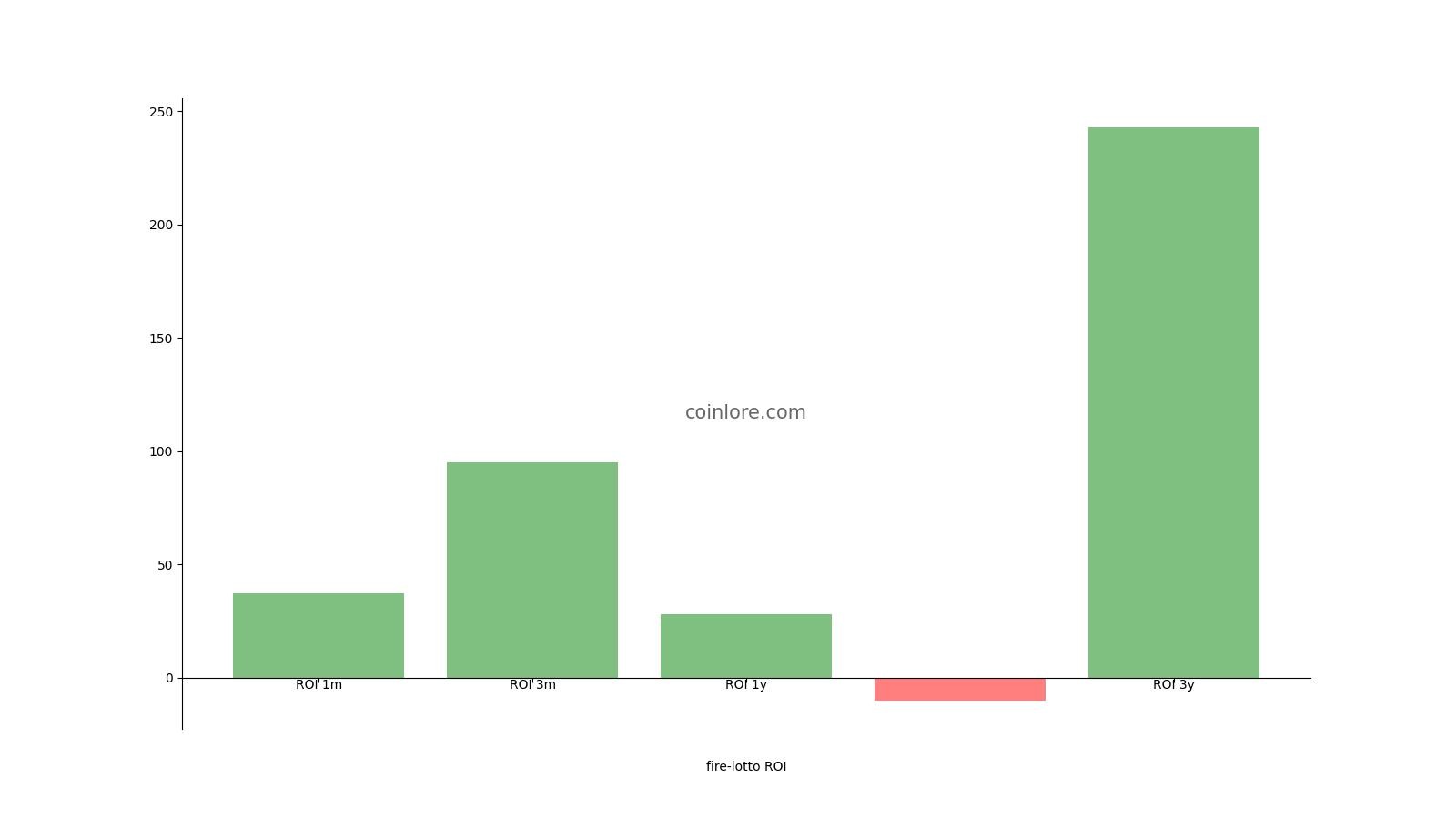 FLOT ROI chart