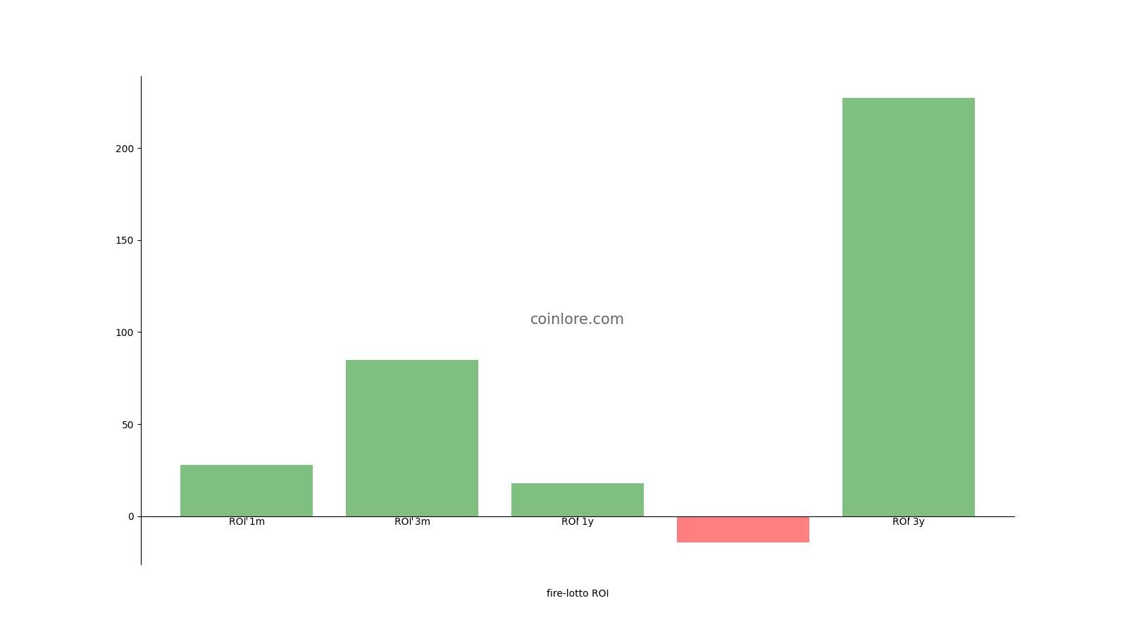 FLOT ROI chart