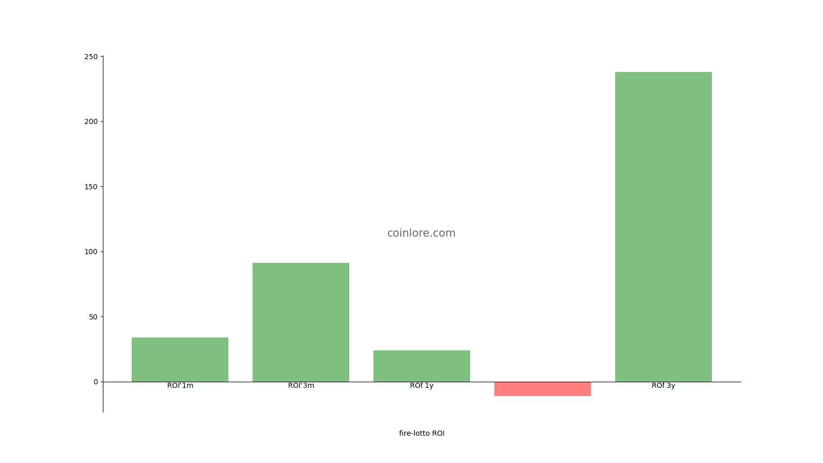 FLOT ROI chart