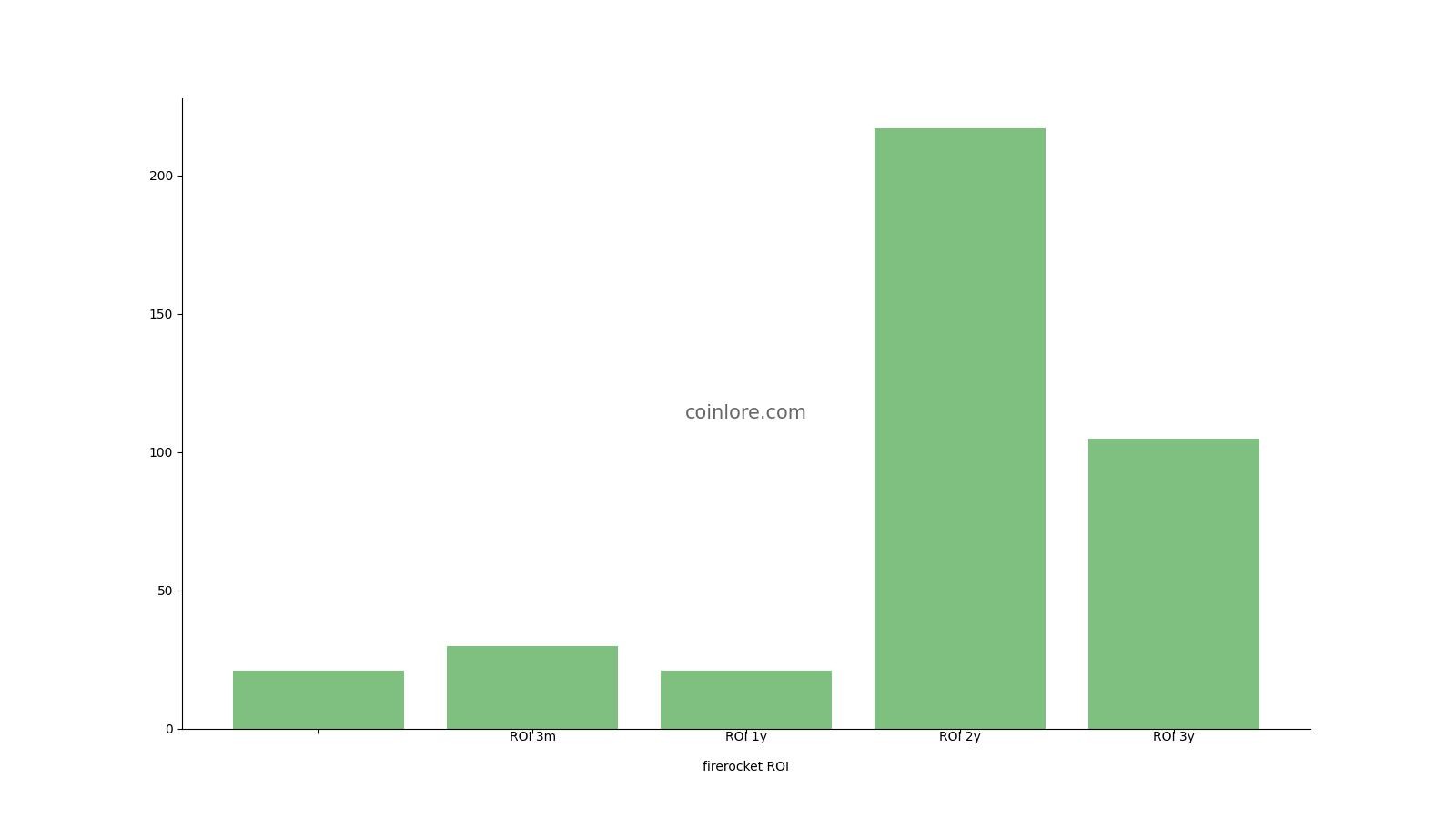 FIREROCKET ROI chart