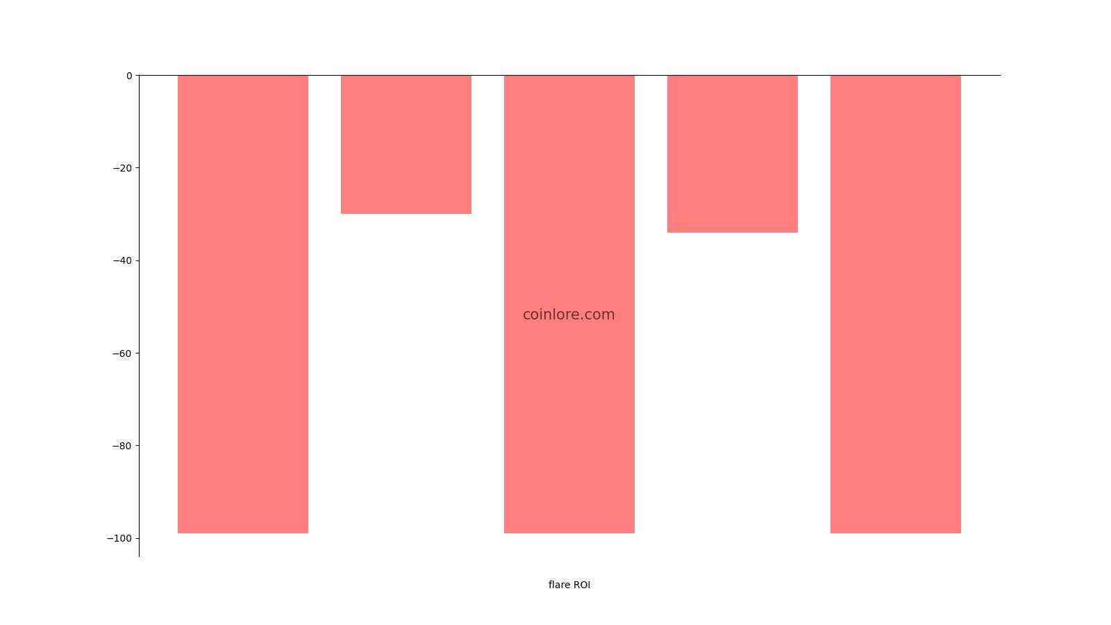 Flare Price, Chart, Market Cap, FLR Coin Essentials | CoinLore