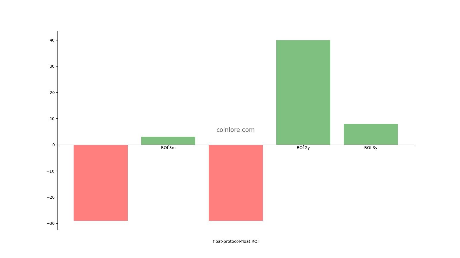 FLOAT ROI chart