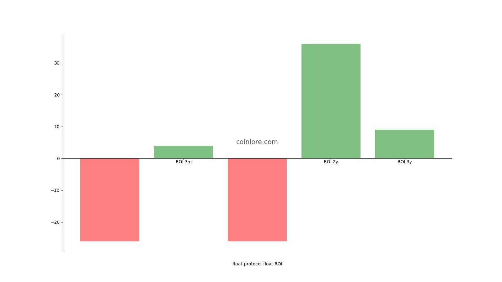 FLOAT ROI chart