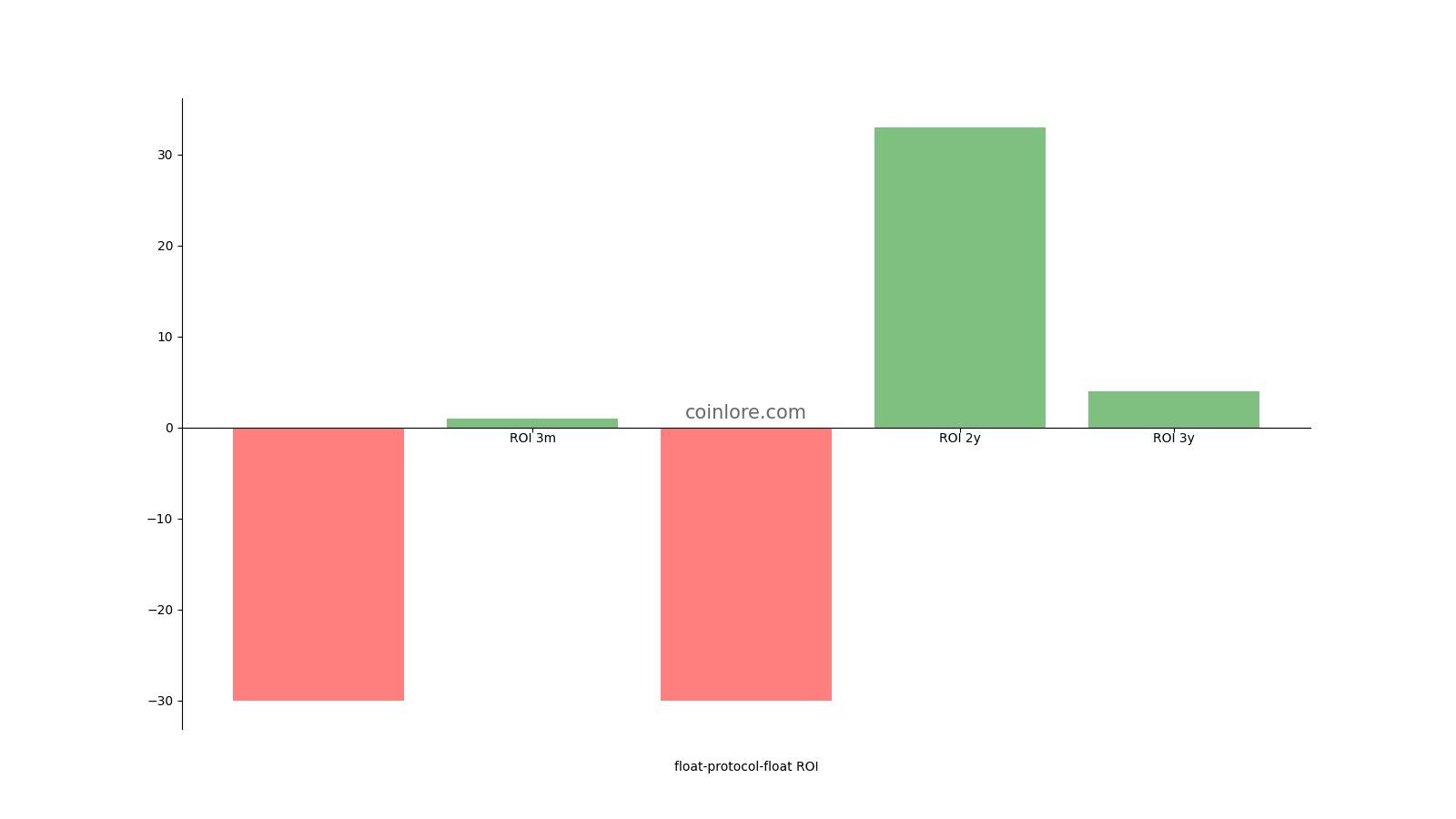 FLOAT ROI chart