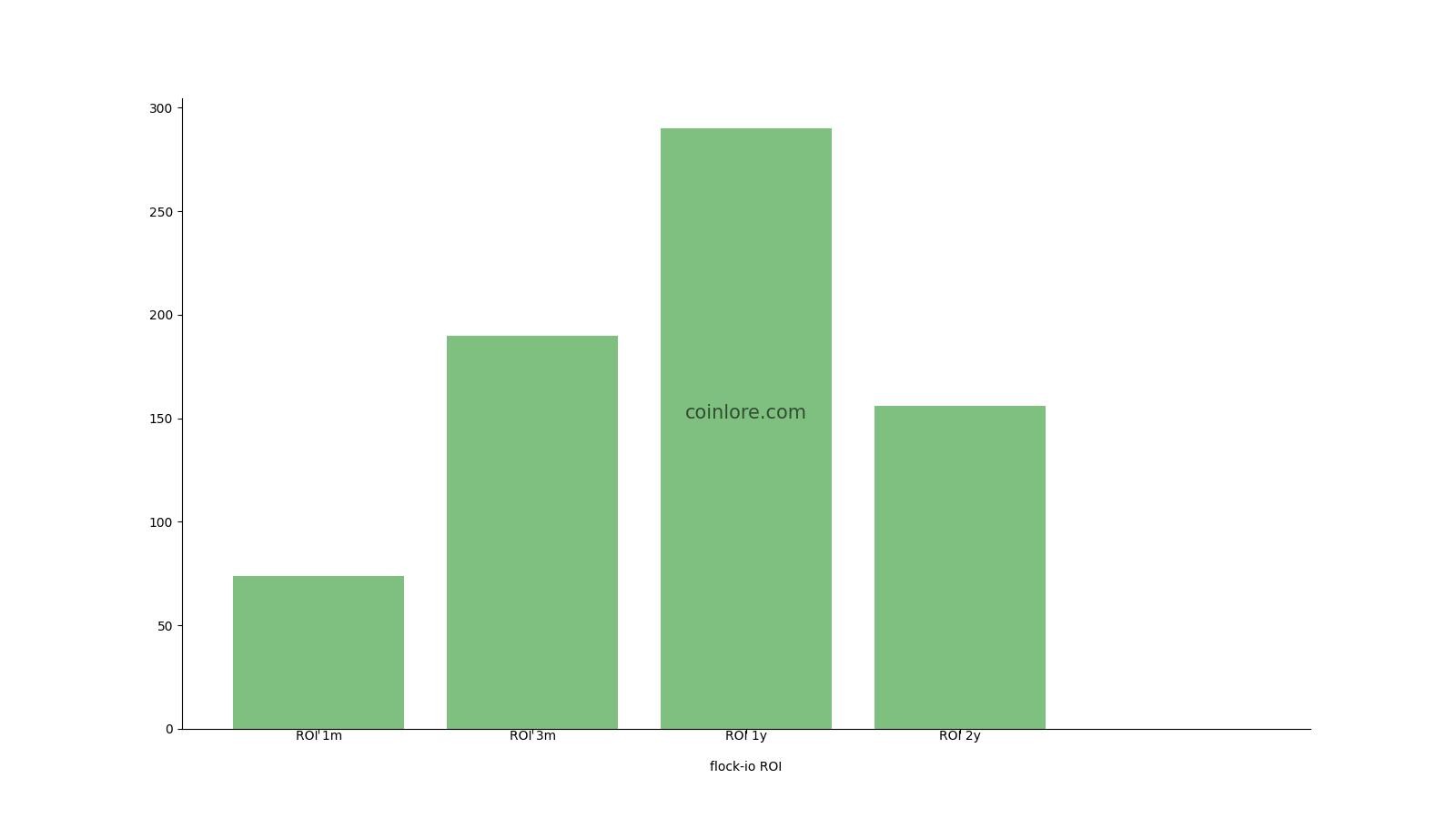 FLOCK ROI chart