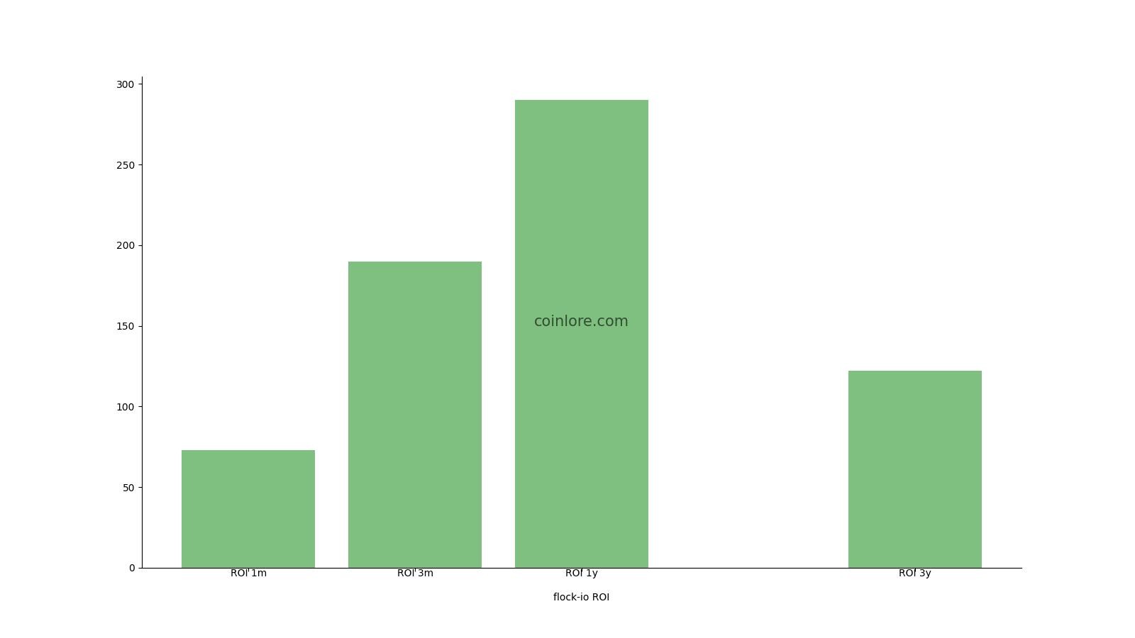 FLOCK ROI chart