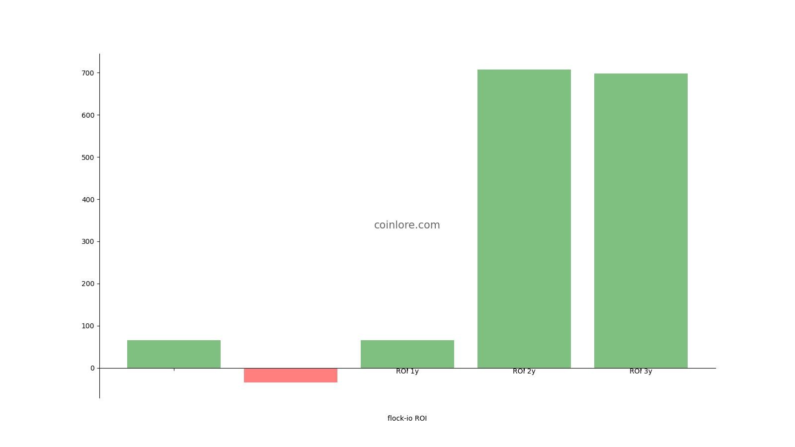 FLOCK ROI chart