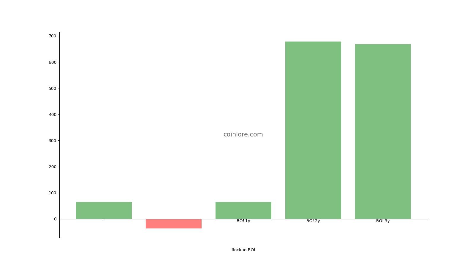 FLOCK ROI chart