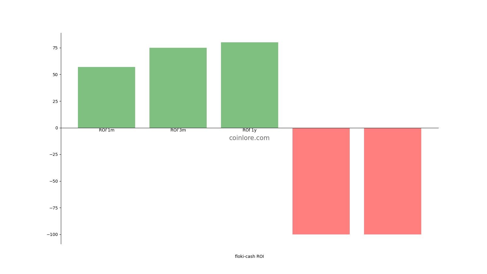 FLOKICASH ROI chart
