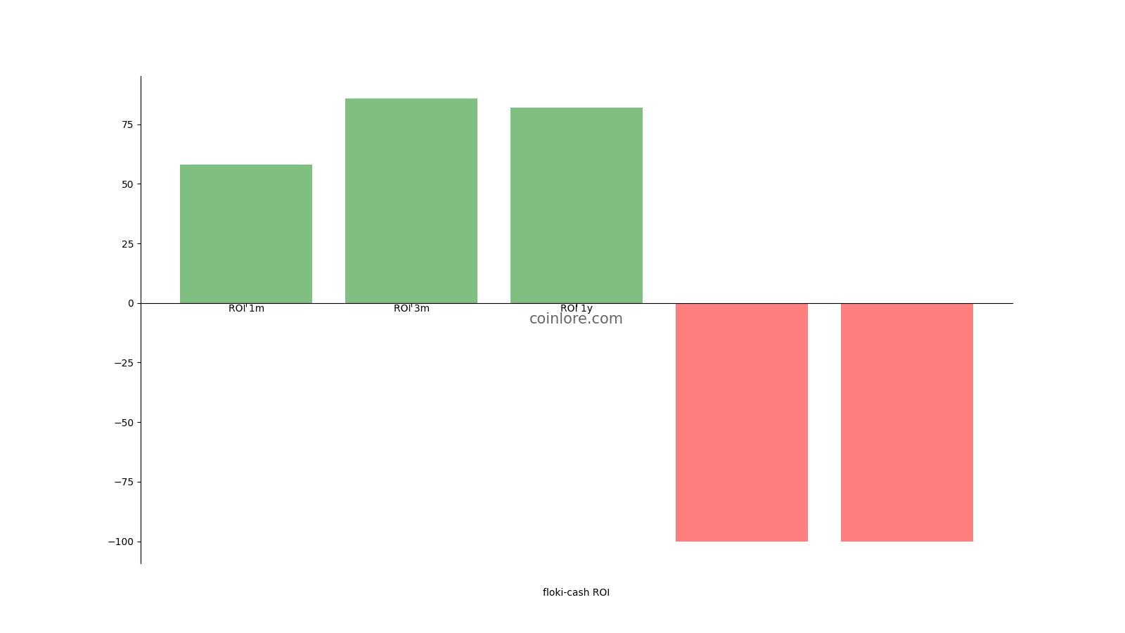 FLOKICASH ROI chart
