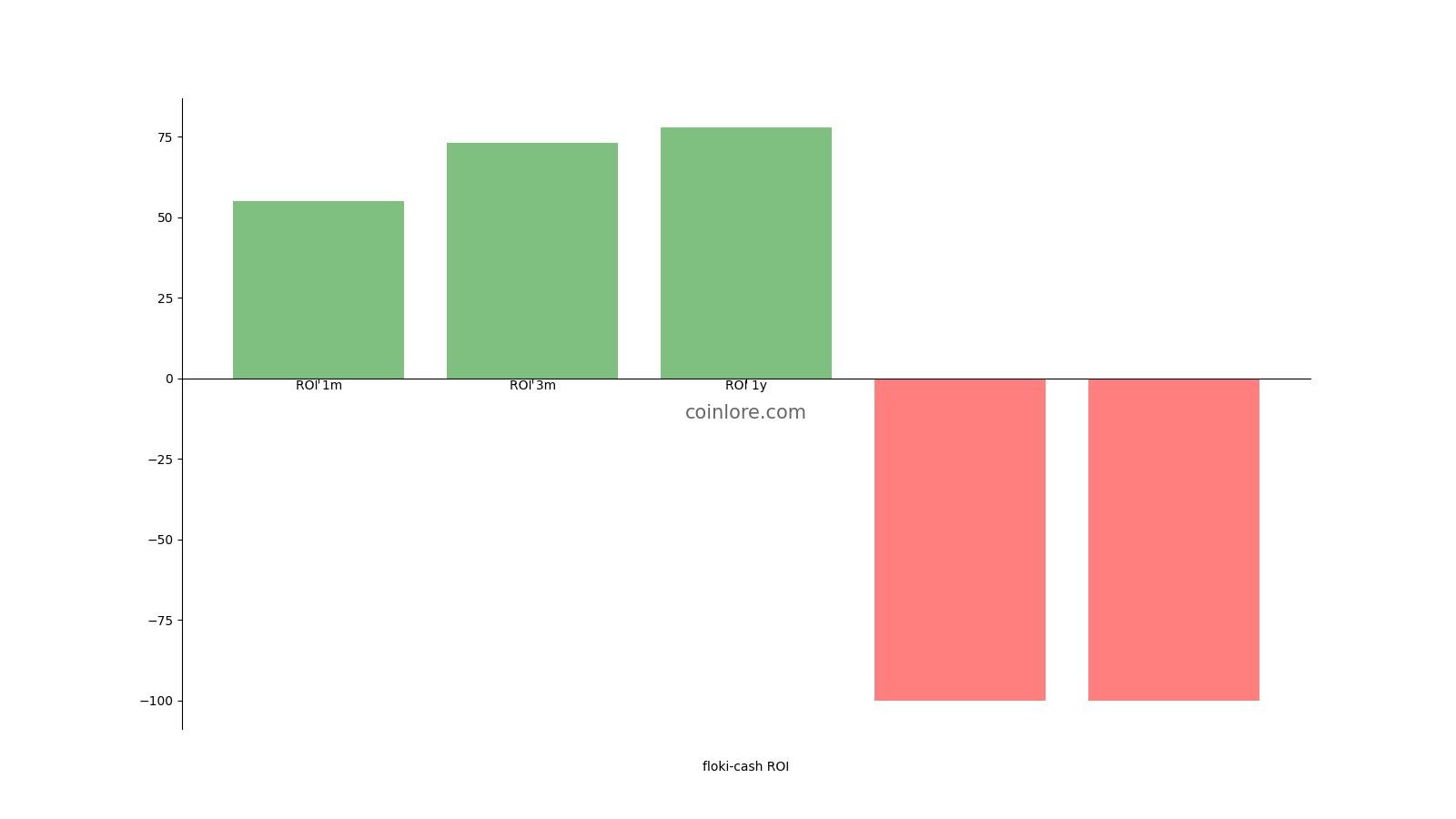 FLOKICASH ROI chart