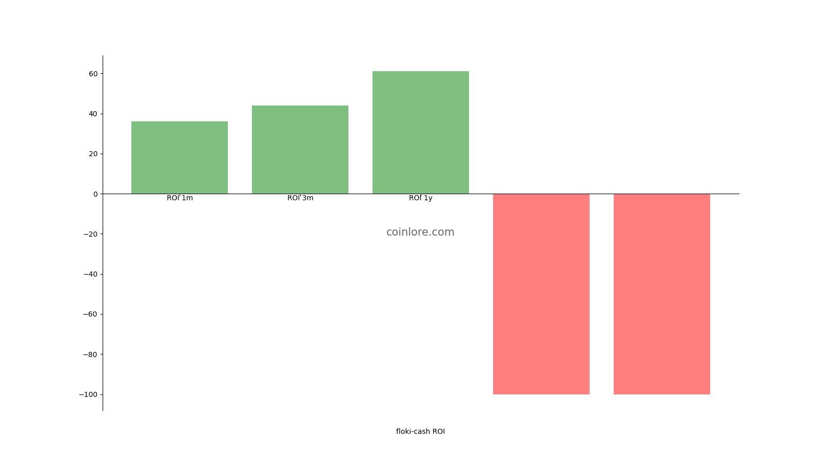 FLOKICASH ROI chart