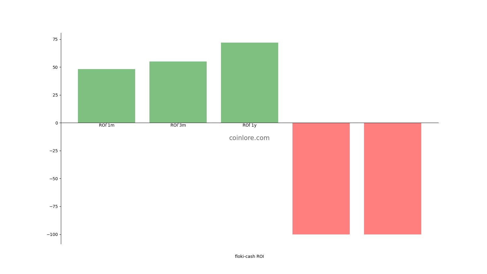 FLOKICASH ROI chart