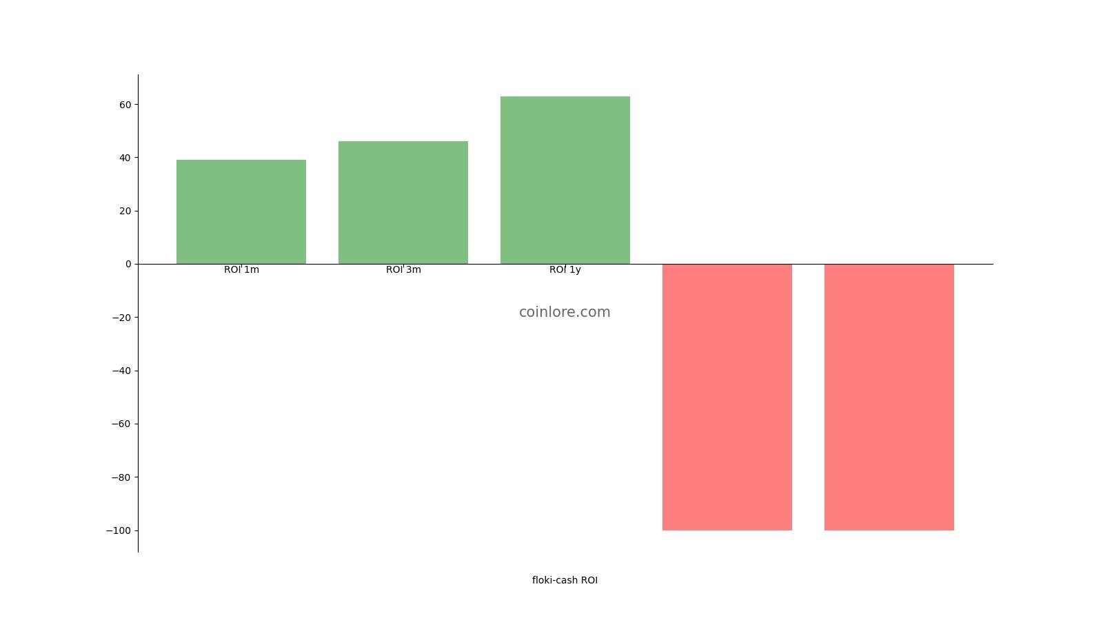 FLOKICASH ROI chart