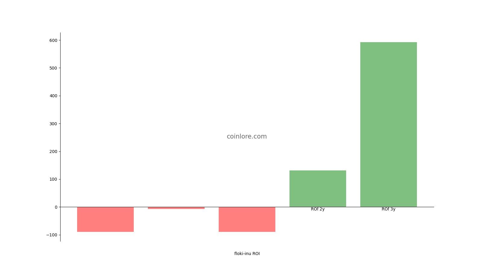 FLOKI ROI chart