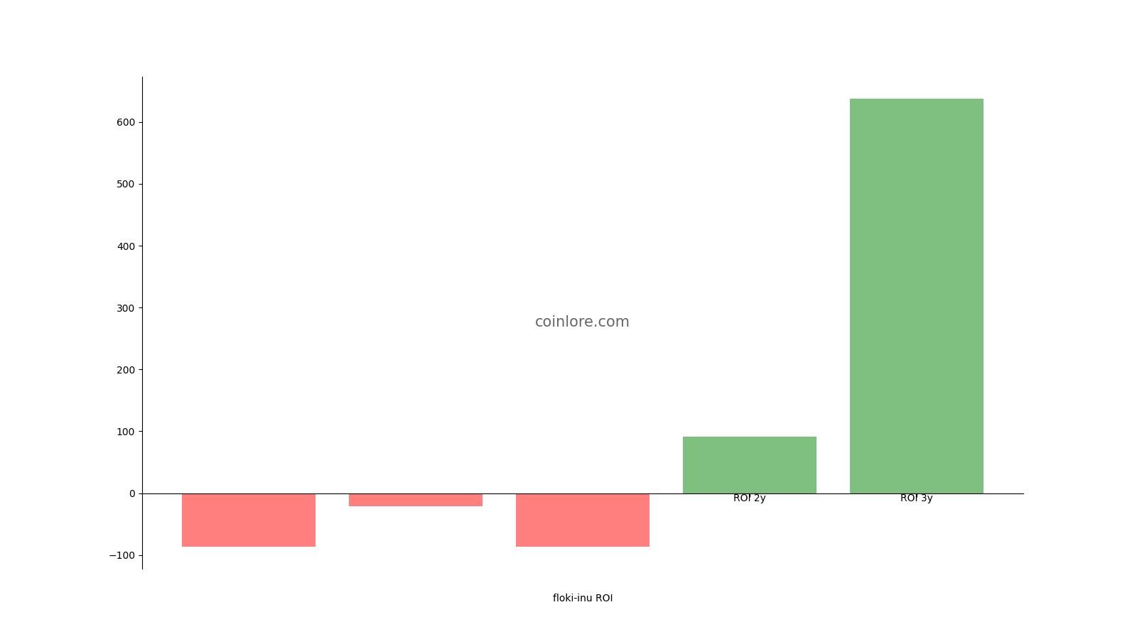 FLOKI ROI chart